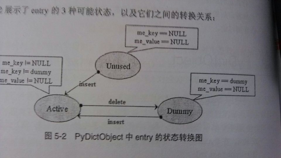 Python源码剖析python源码剖析笔记 Dict Csdn博客